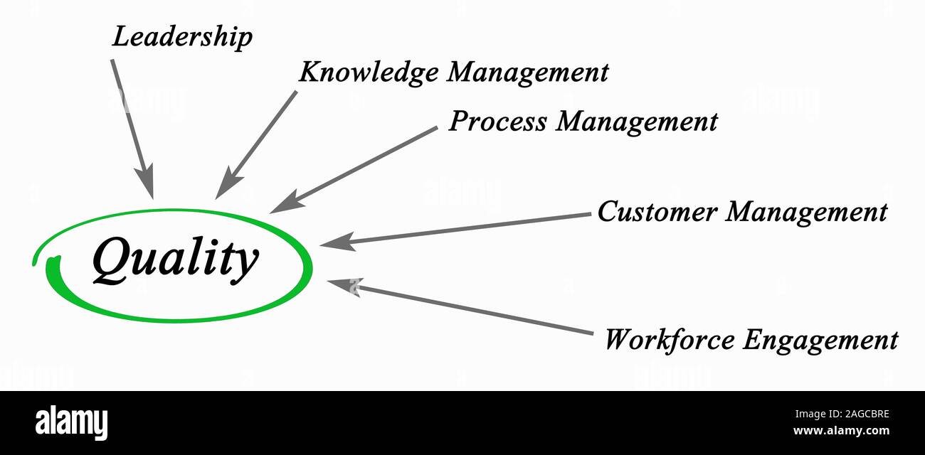 Diagram of Quality Stock Photo - Alamy