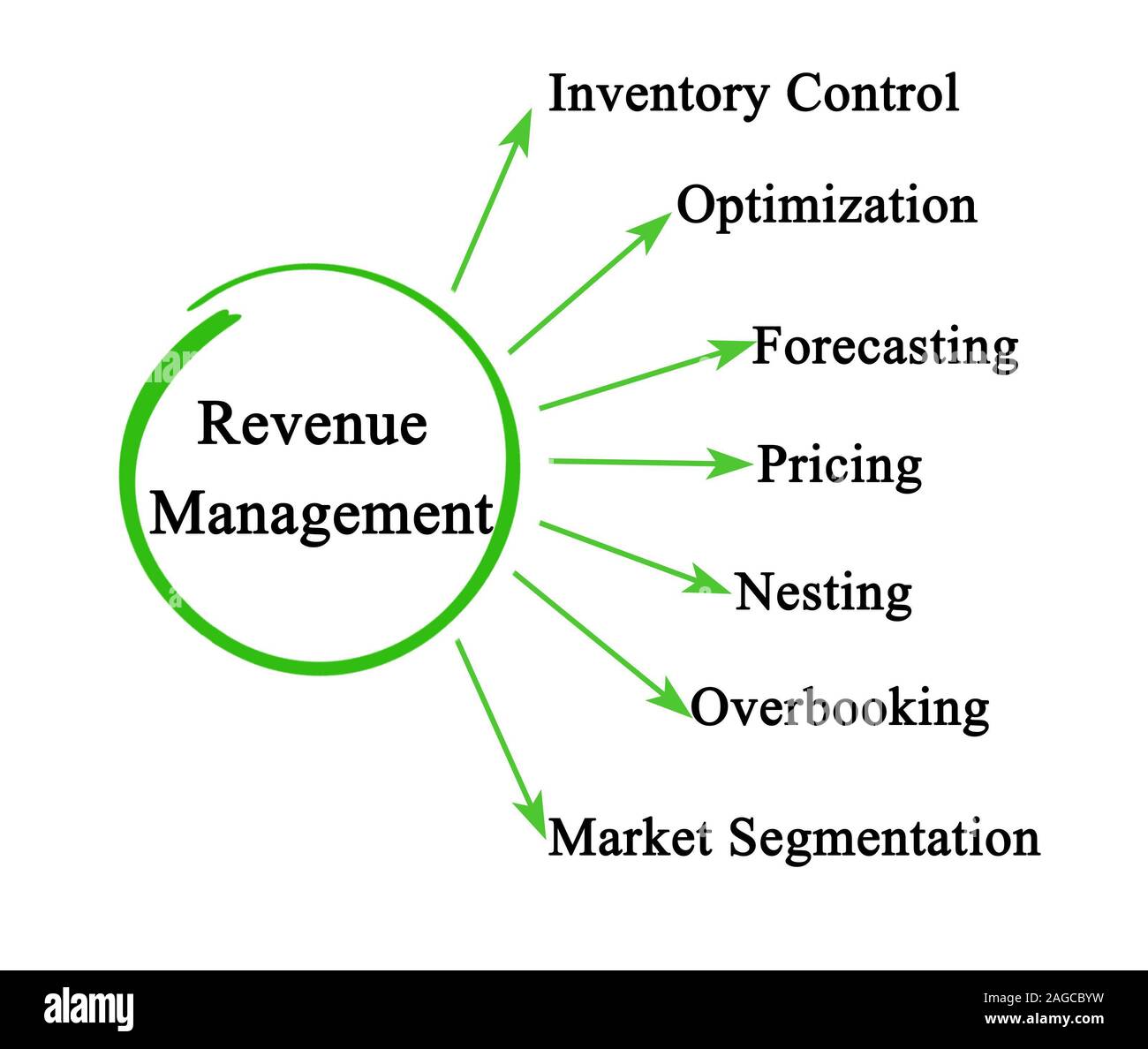 Seven components of Revenue Management Stock Photo - Alamy