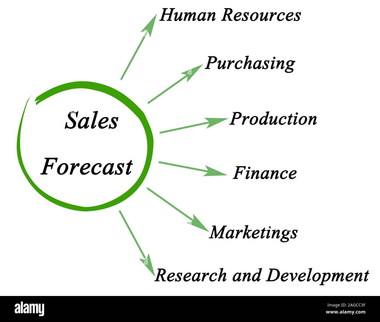 Sales forecast hi-res stock photography and images - Alamy