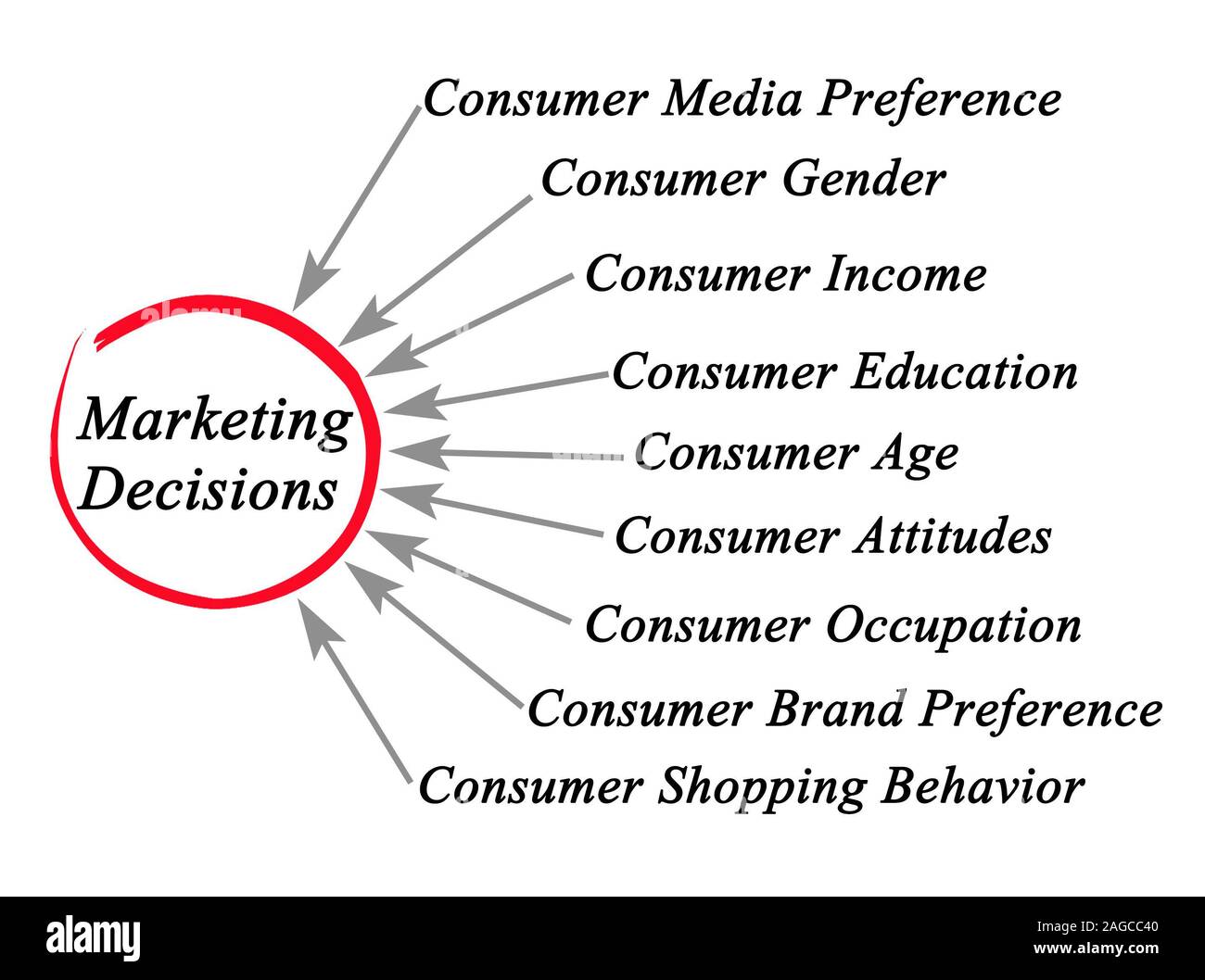 Diagram of Marketing Decisions Stock Photo - Alamy
