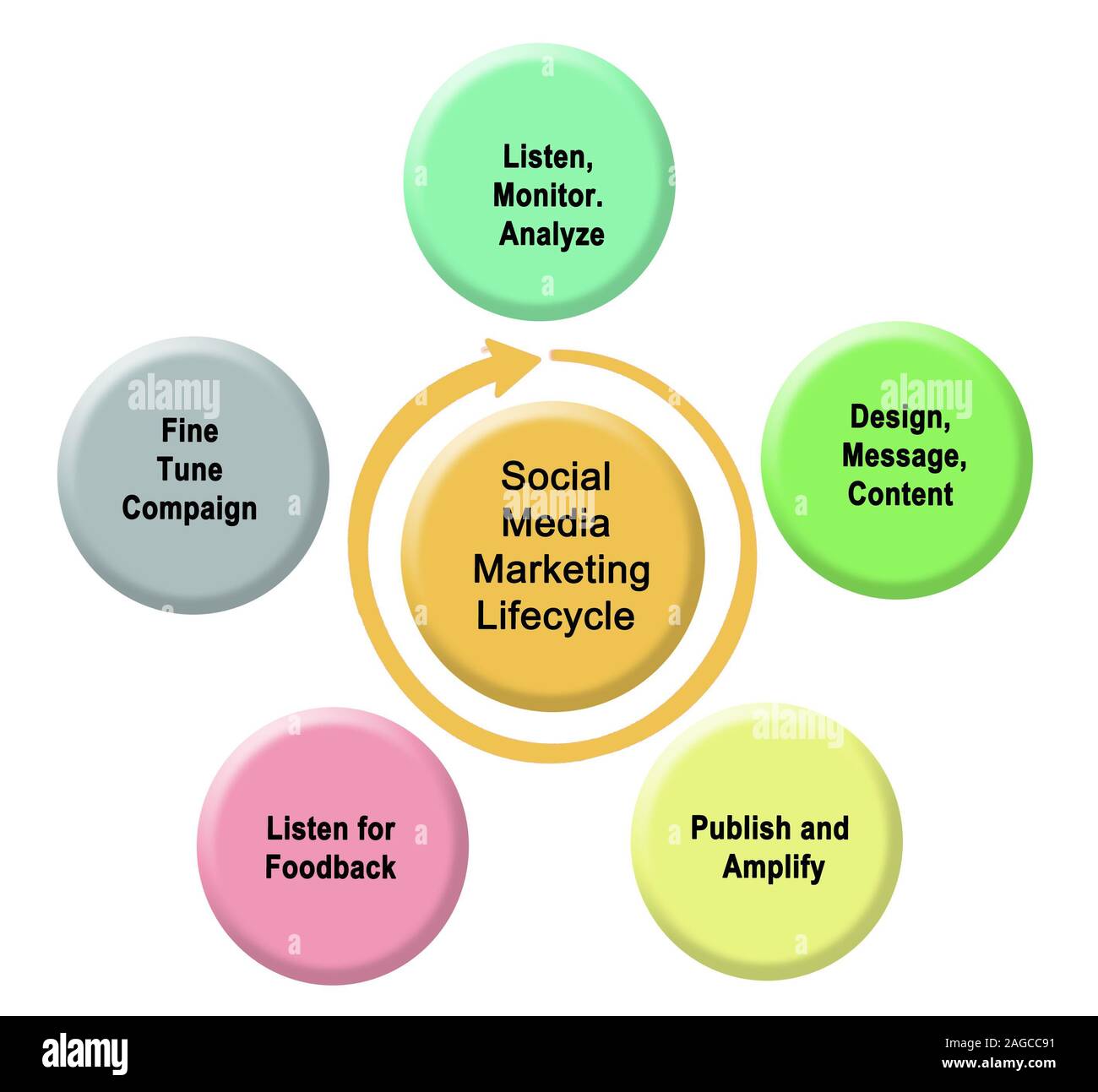 Social Media Marketing Lifecycle Stock Photo - Alamy
