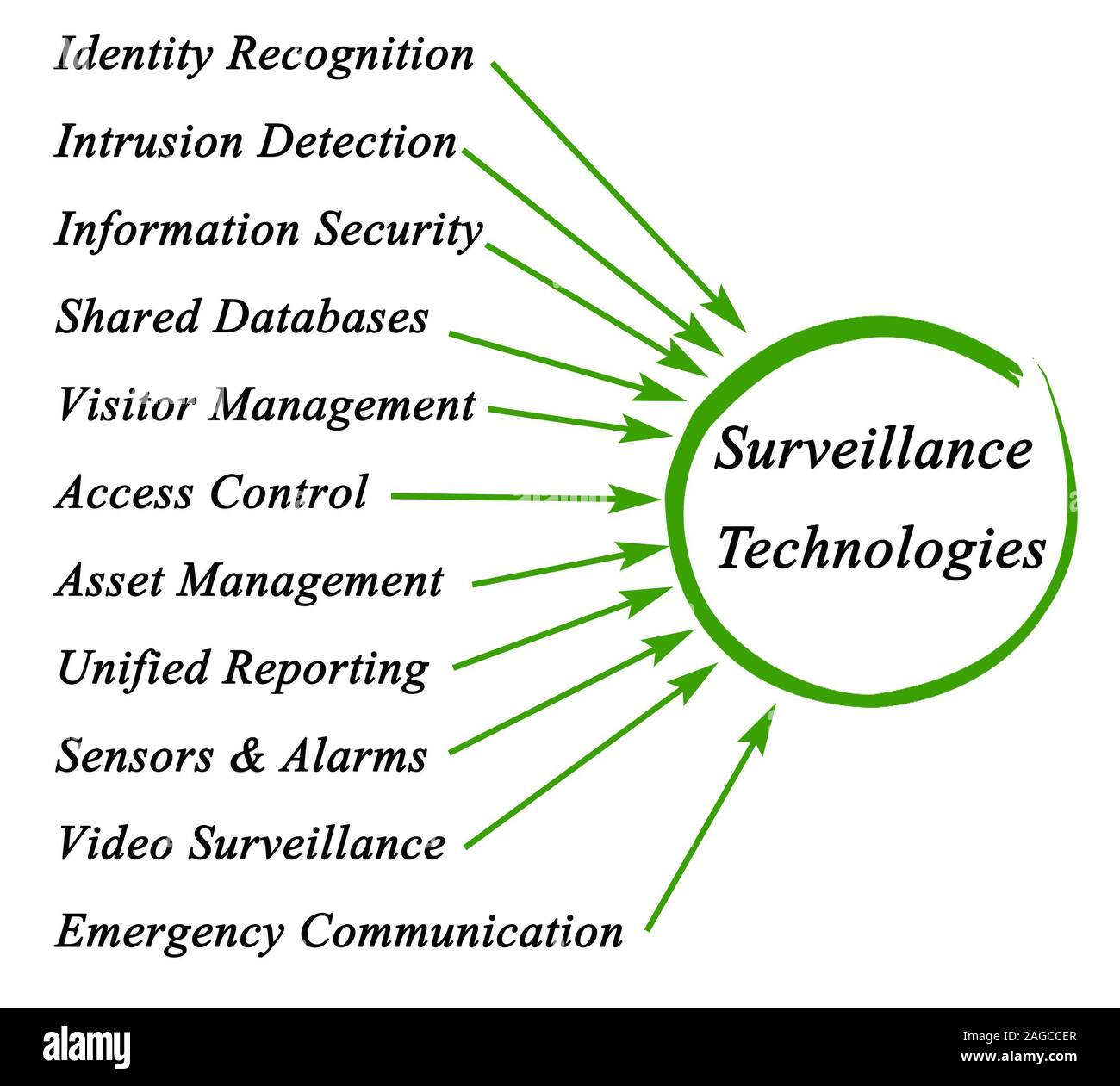 Diagram of Surveillance Technologies Stock Photo - Alamy