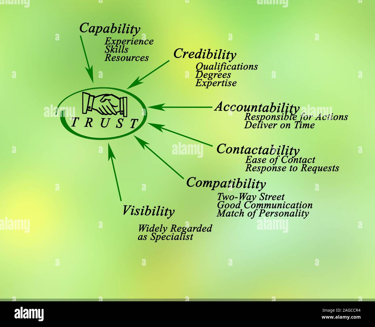 Diagram of trust Stock Photo - Alamy