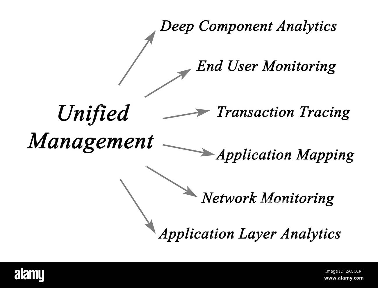 Diagram of Unified Management Stock Photo - Alamy