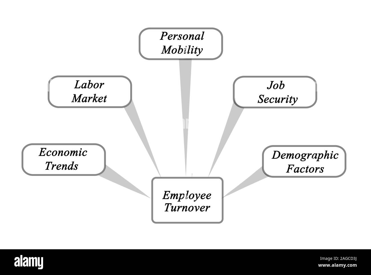 Diagram of Employee Turnover Stock Photo - Alamy