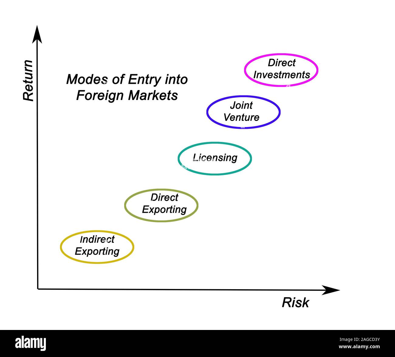 Modes of Entry into Foreign Markets Stock Photo - Alamy