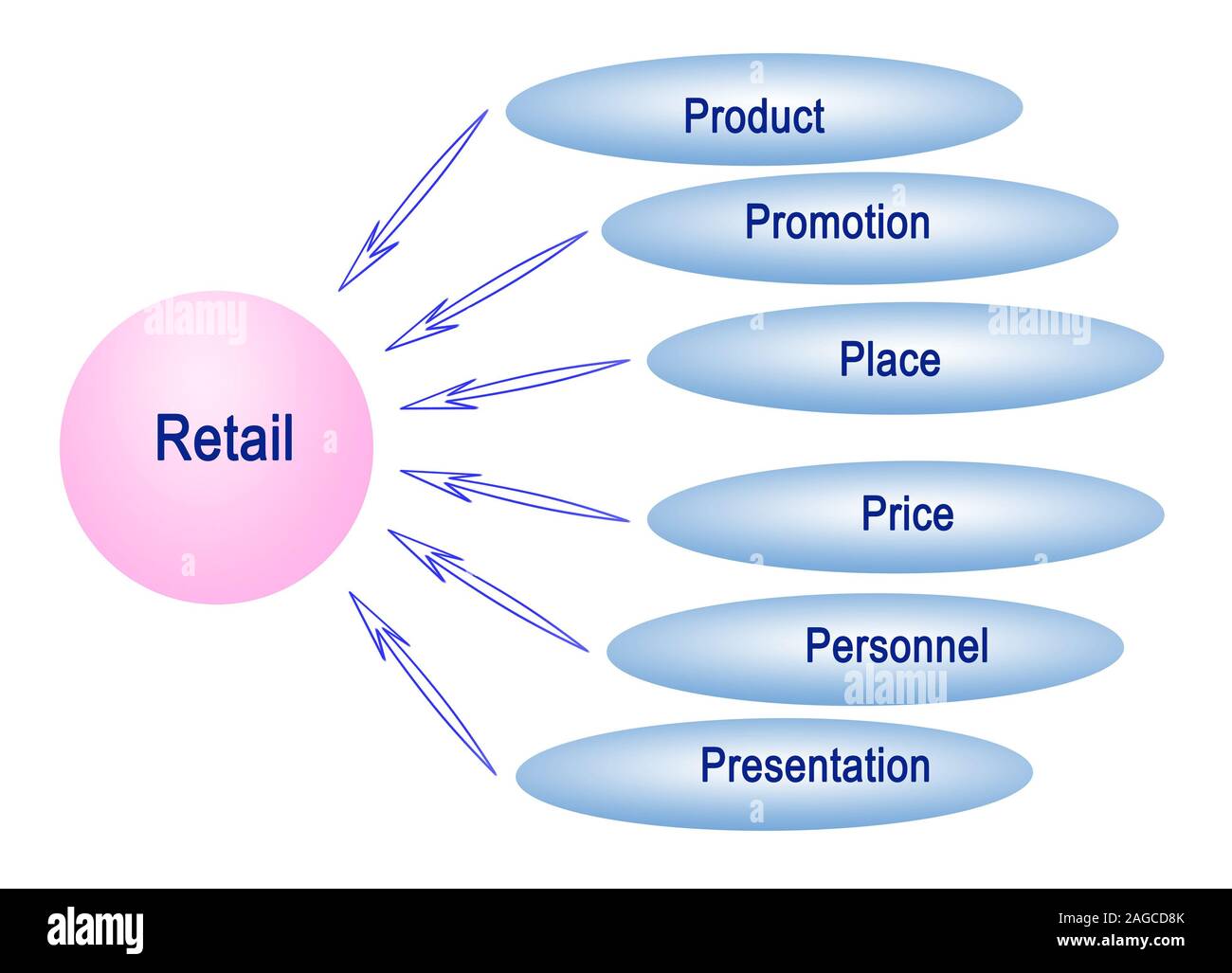 What is important for Retail Stock Photo - Alamy