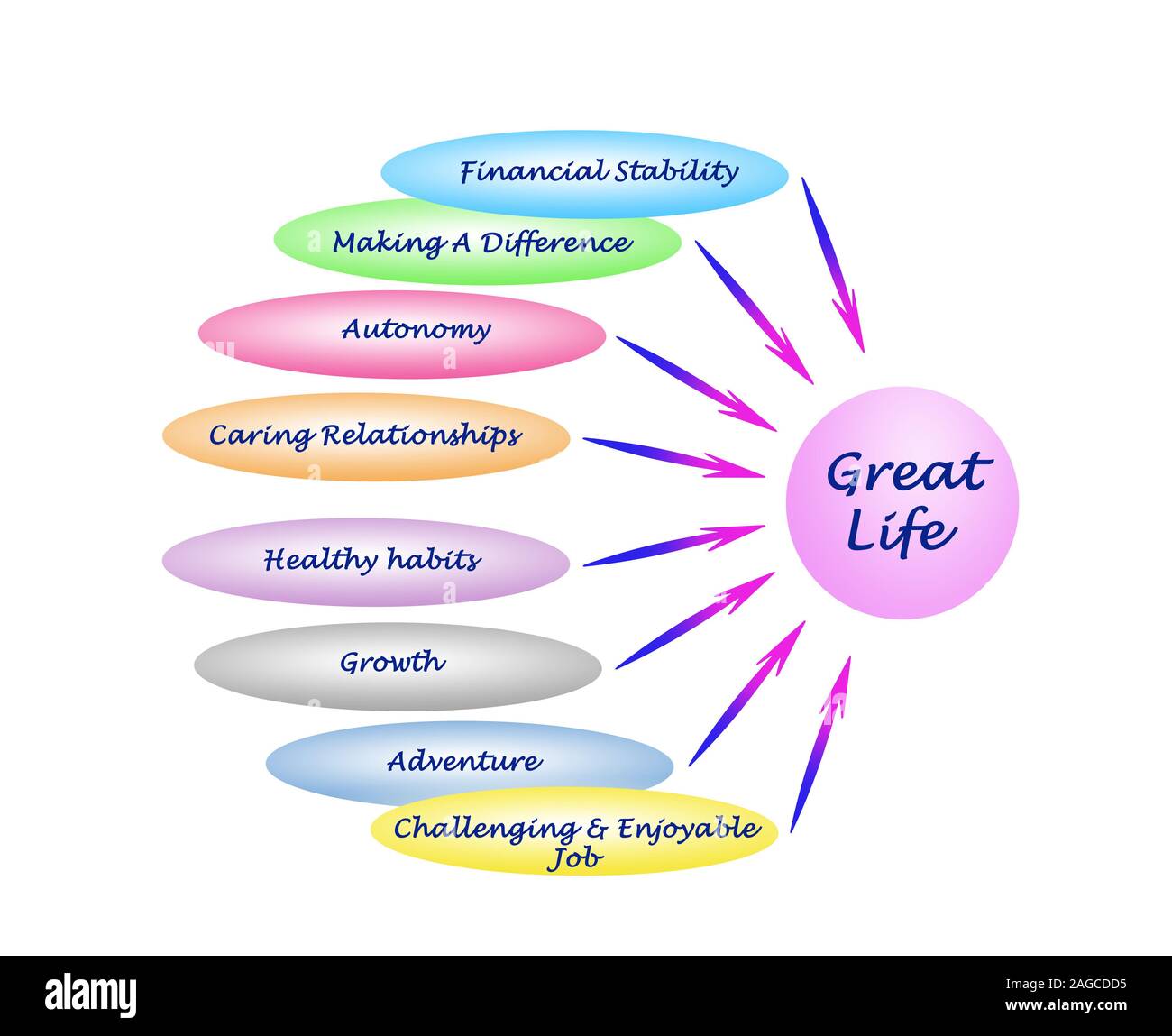 Diagram of a great life Stock Photo - Alamy