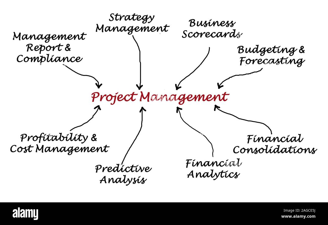 Project management diagram of cost Cut Out Stock Images & Pictures - Alamy