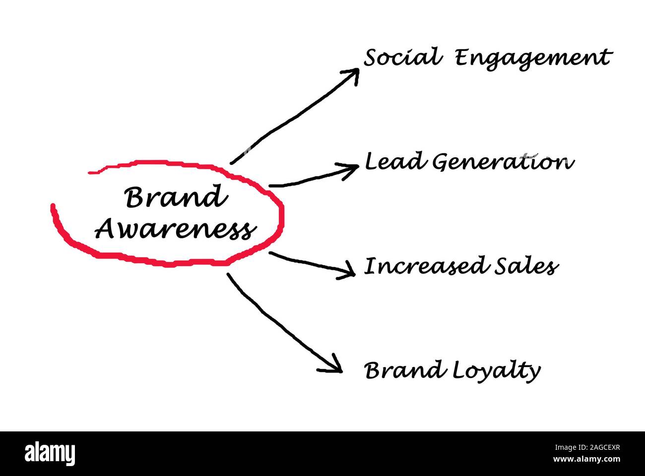 Brand awareness hi-res stock photography and images - Alamy