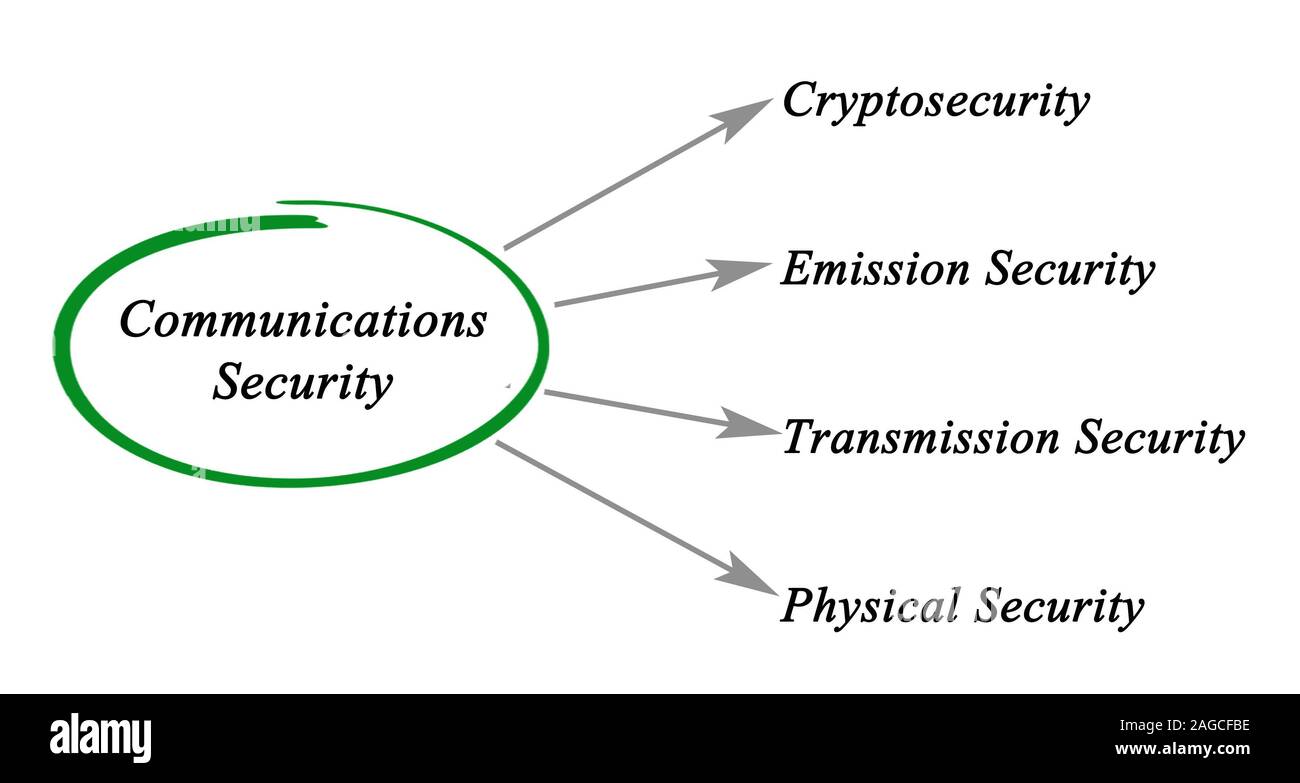 Diagram of Communications Security Stock Photo - Alamy