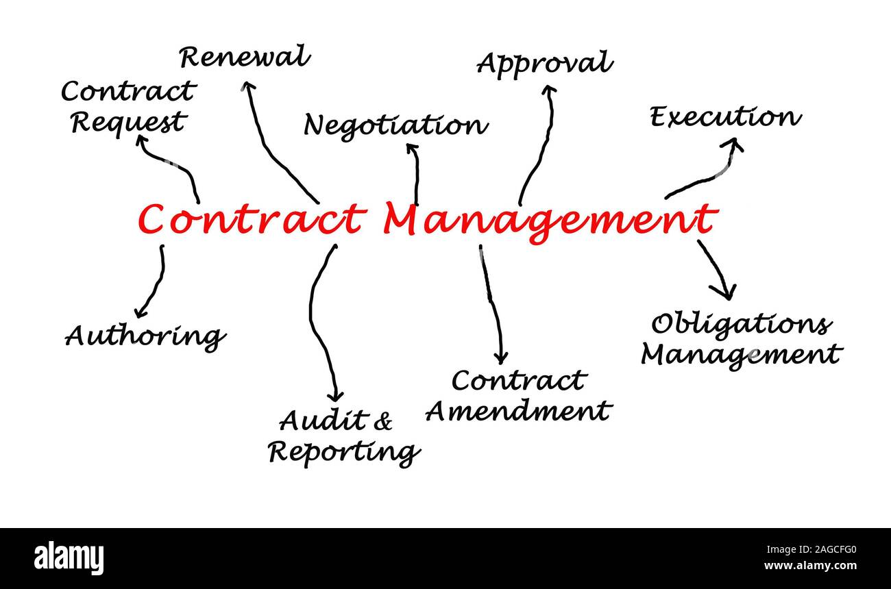 Diagram of Contract Management Stock Photo - Alamy