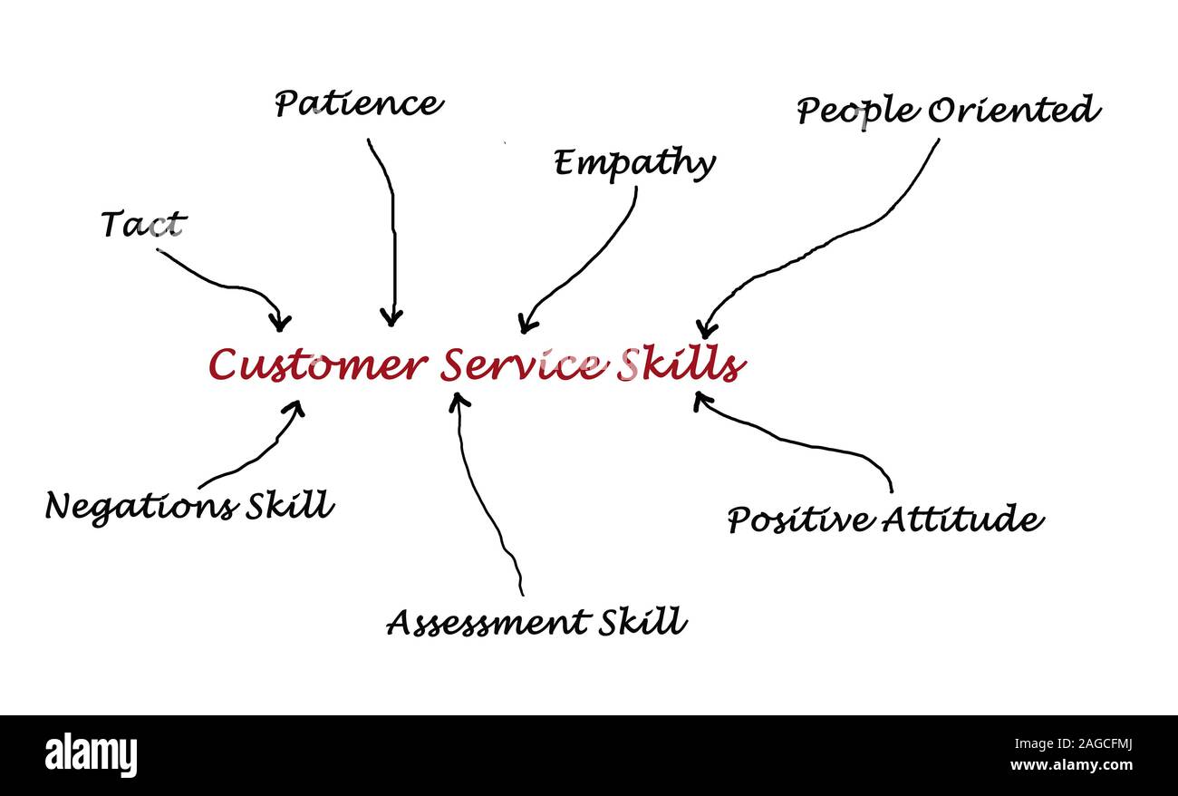 Customer Service Skills Stock Photo - Alamy