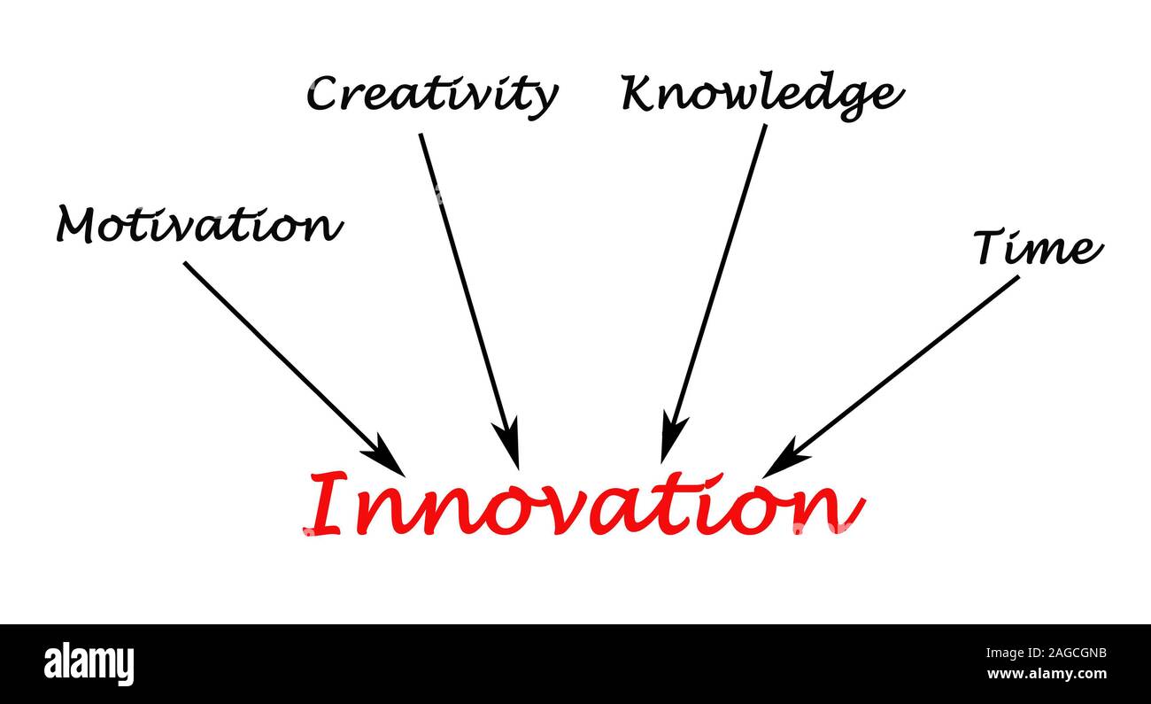 Diagram of Innovation Stock Photo - Alamy
