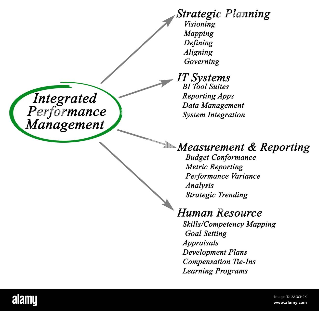 Diagram of Integrated Performance Management Stock Photo - Alamy