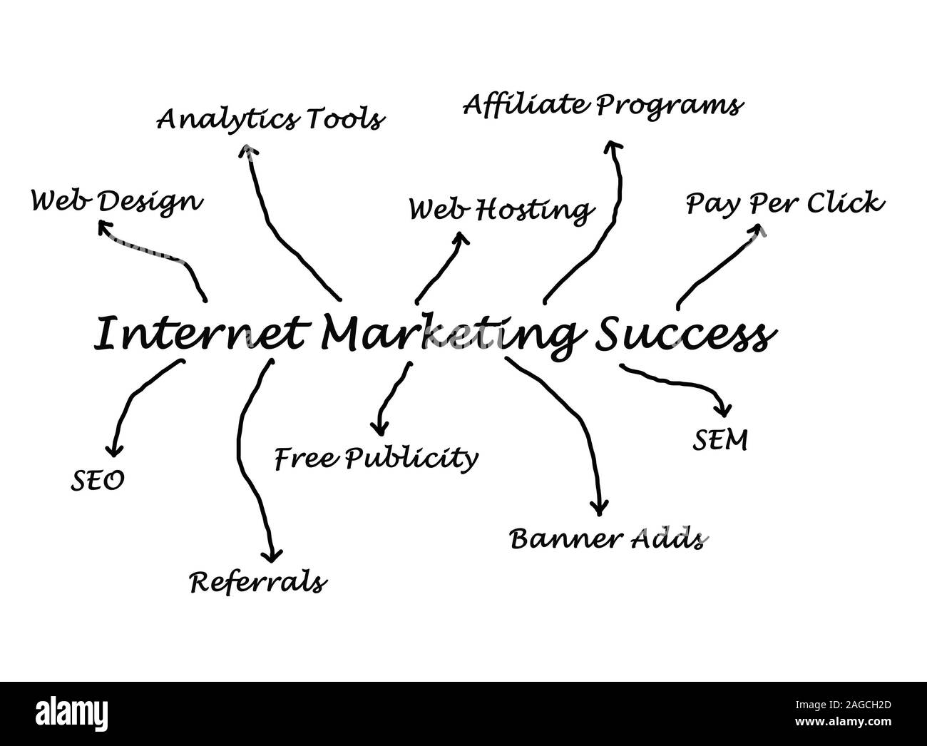 Internet marketing success Stock Photo - Alamy
