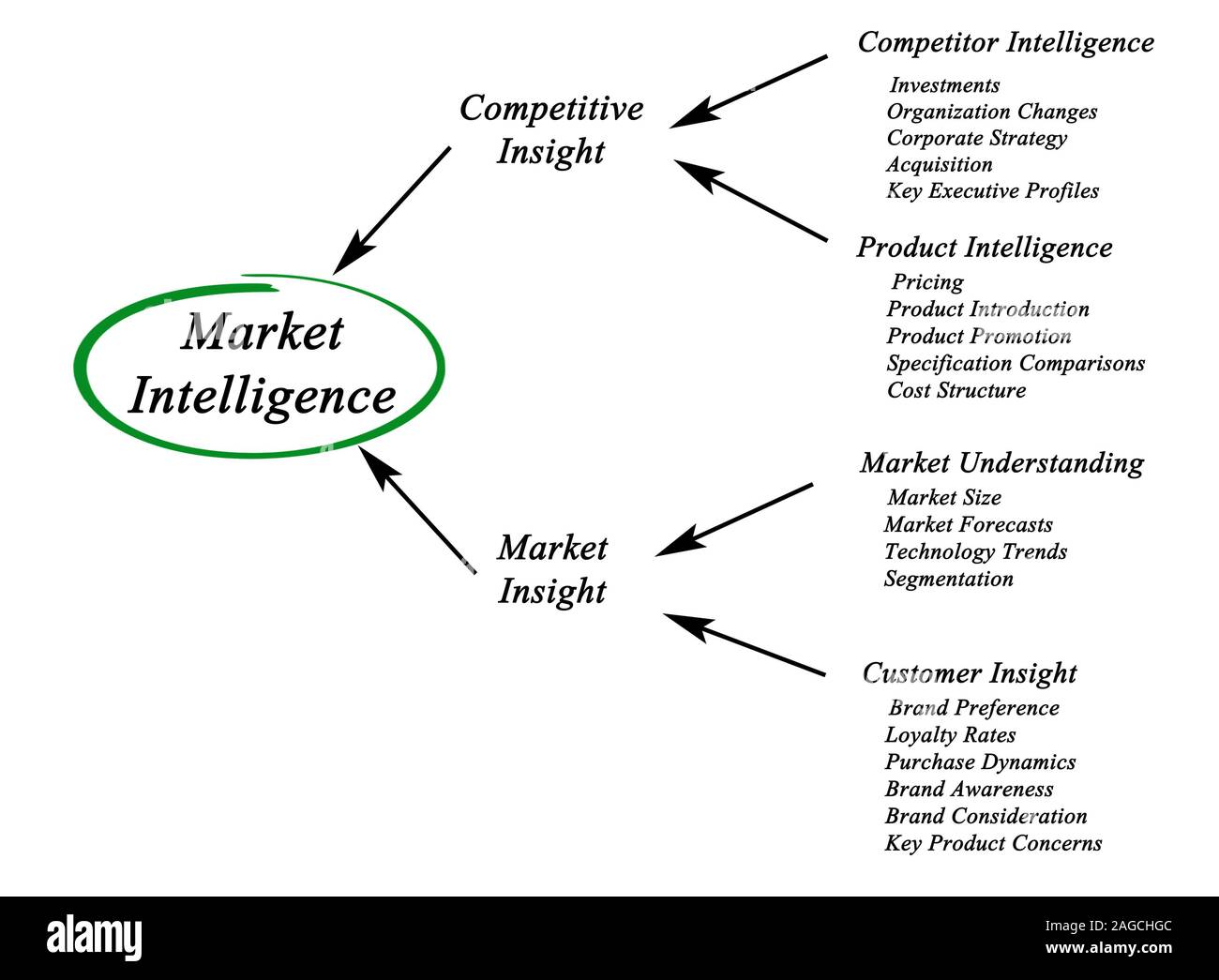 Market segmentation diagram hi-res stock photography and images - Alamy