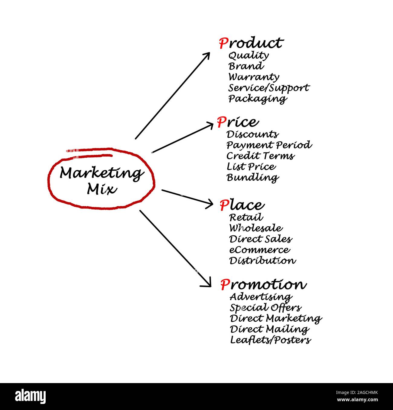 Product promotion marketing mix Cut Out Stock Images & Pictures - Alamy