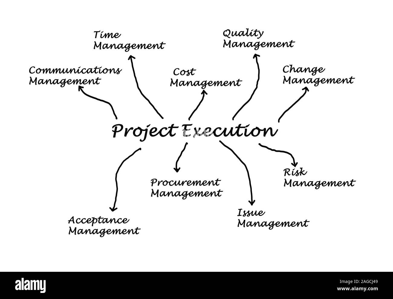 Project execution hi-res stock photography and images - Alamy