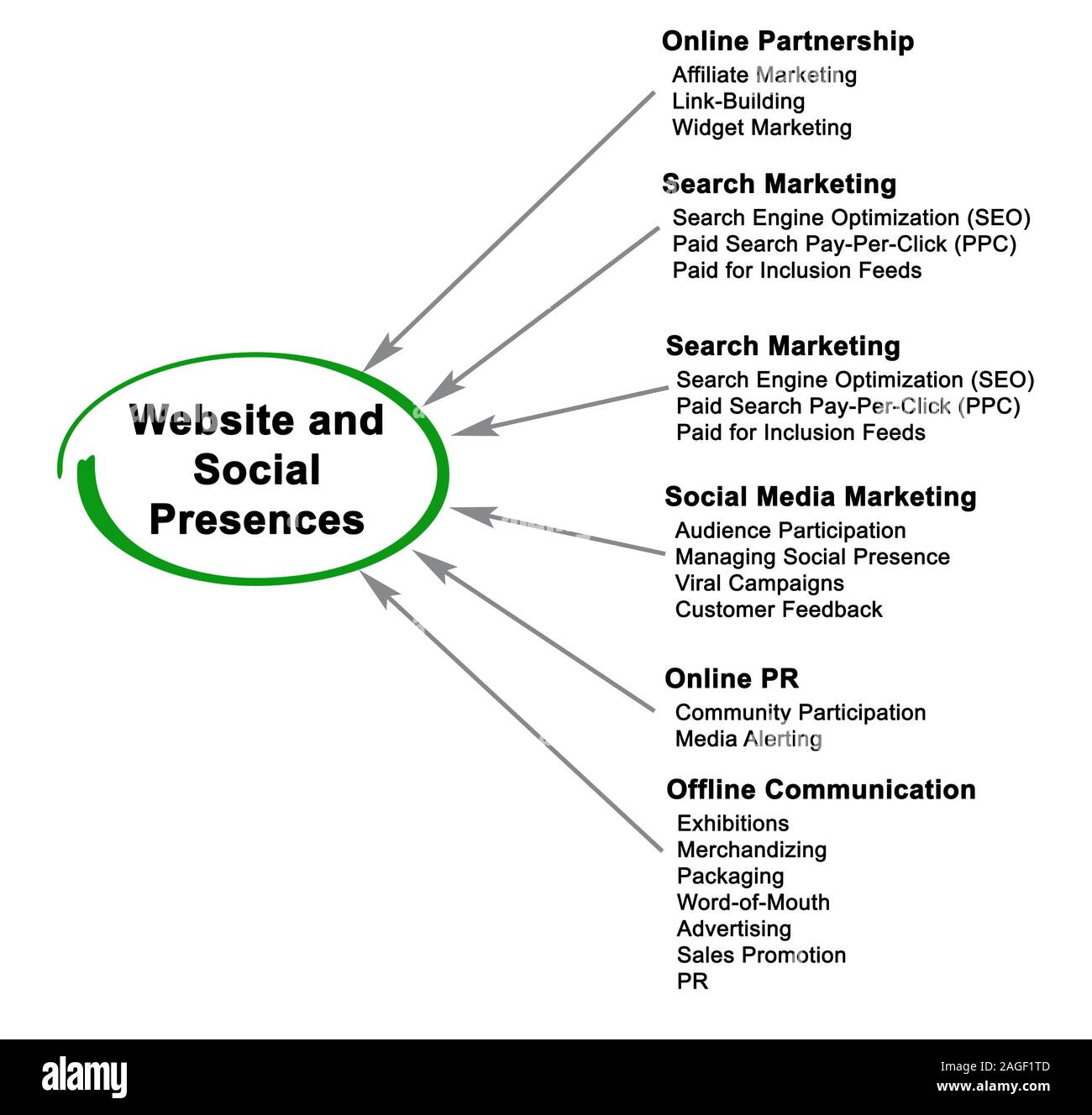 Website and Social Presences Stock Photo - Alamy