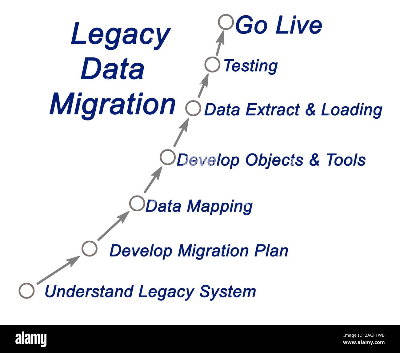 Legacy Data Migration Stock Photo - Alamy