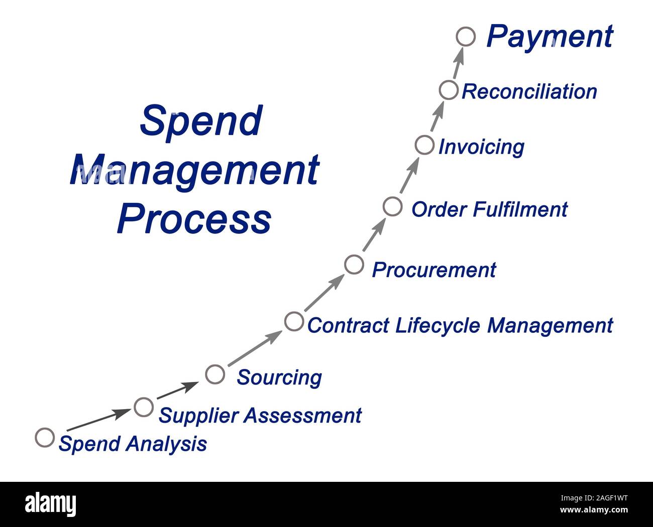 Diagram procurement process hi-res stock photography and images - Alamy