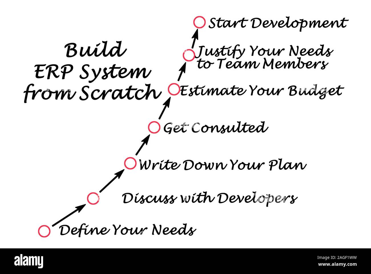 Build ERP System from Scratch Stock Photo - Alamy