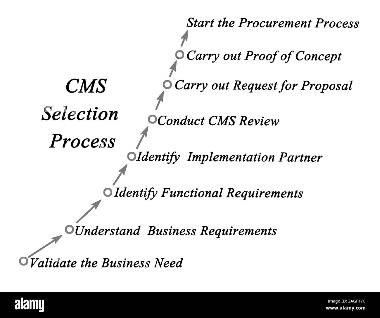 Diagram of CMS Selection Process Stock Photo - Alamy
