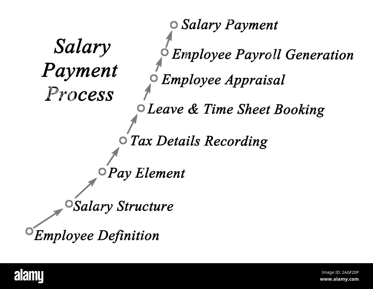 Salary structure hi-res stock photography and images - Alamy