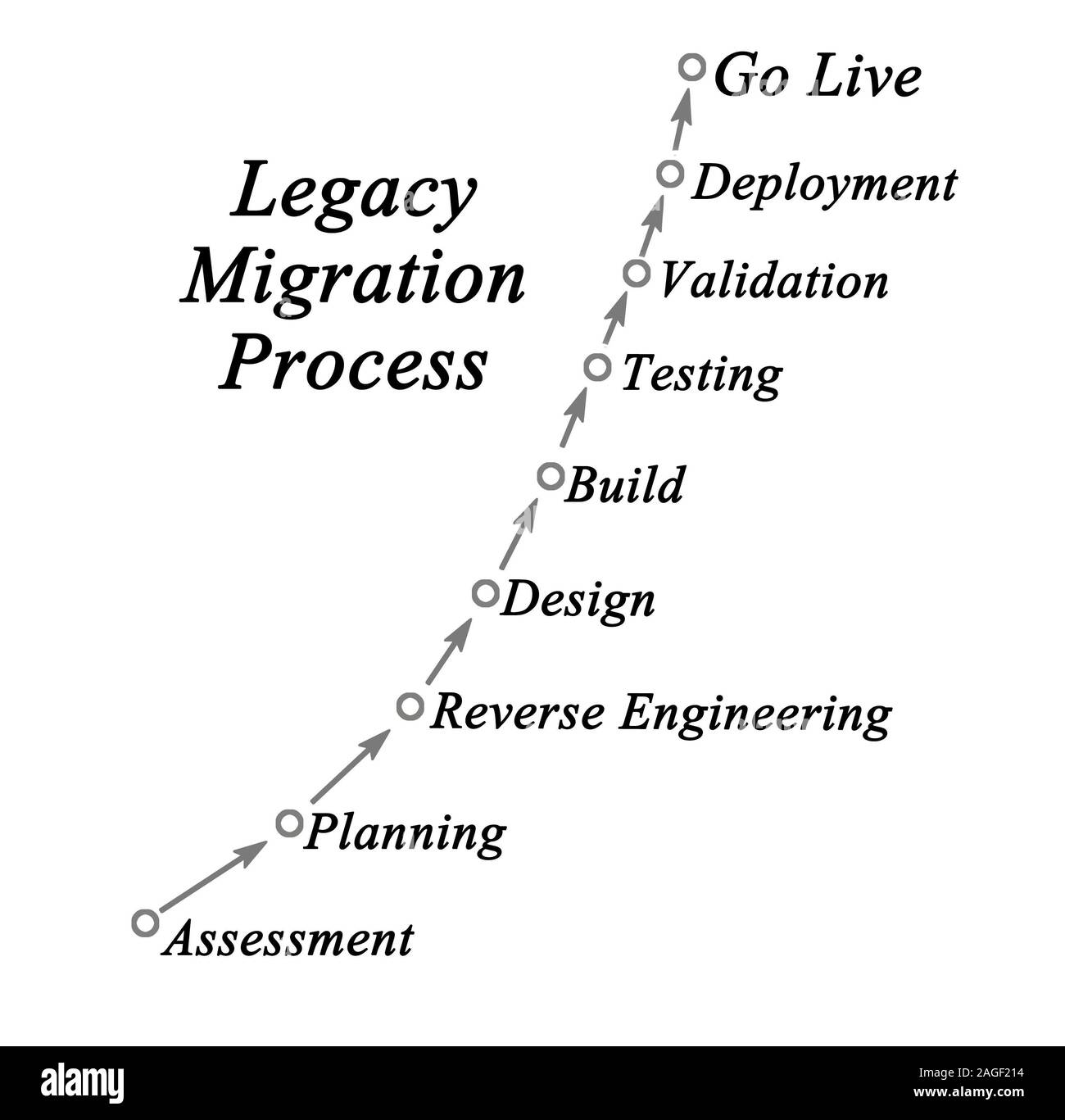 Legacy Migration Process Stock Photo - Alamy