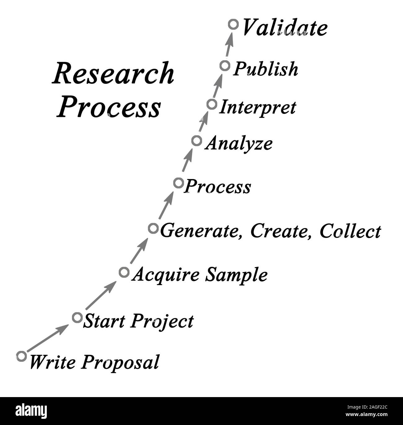 Research process hi-res stock photography and images - Alamy