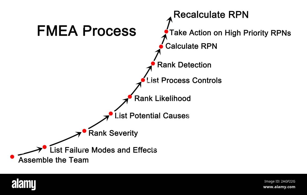 Failure mode and effects analysis fmea Cut Out Stock Images & Pictures ... Failure mode and effects analysis fmea Cut Out Stock Images & Pictures ...