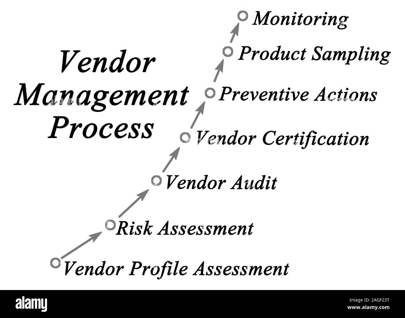 Vendor Management Process Stock Photo - Alamy