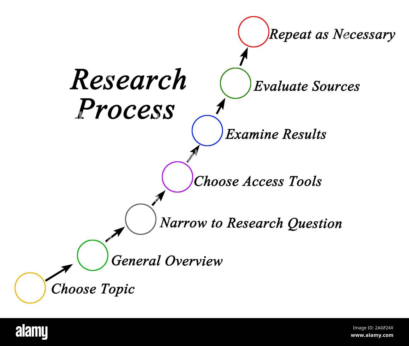 Process of Research Stock Photo - Alamy