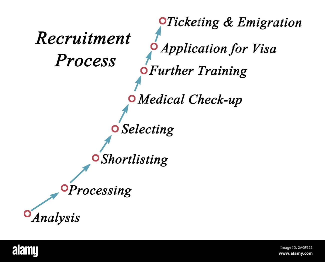 Eight steps of Recruitment Process Stock Photo - Alamy