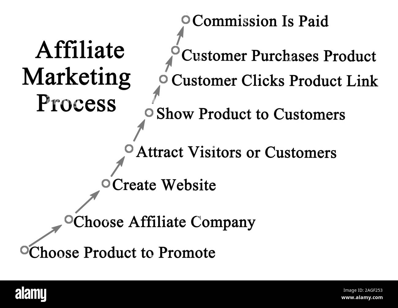 Affiliate Marketing Process Stock Photo - Alamy