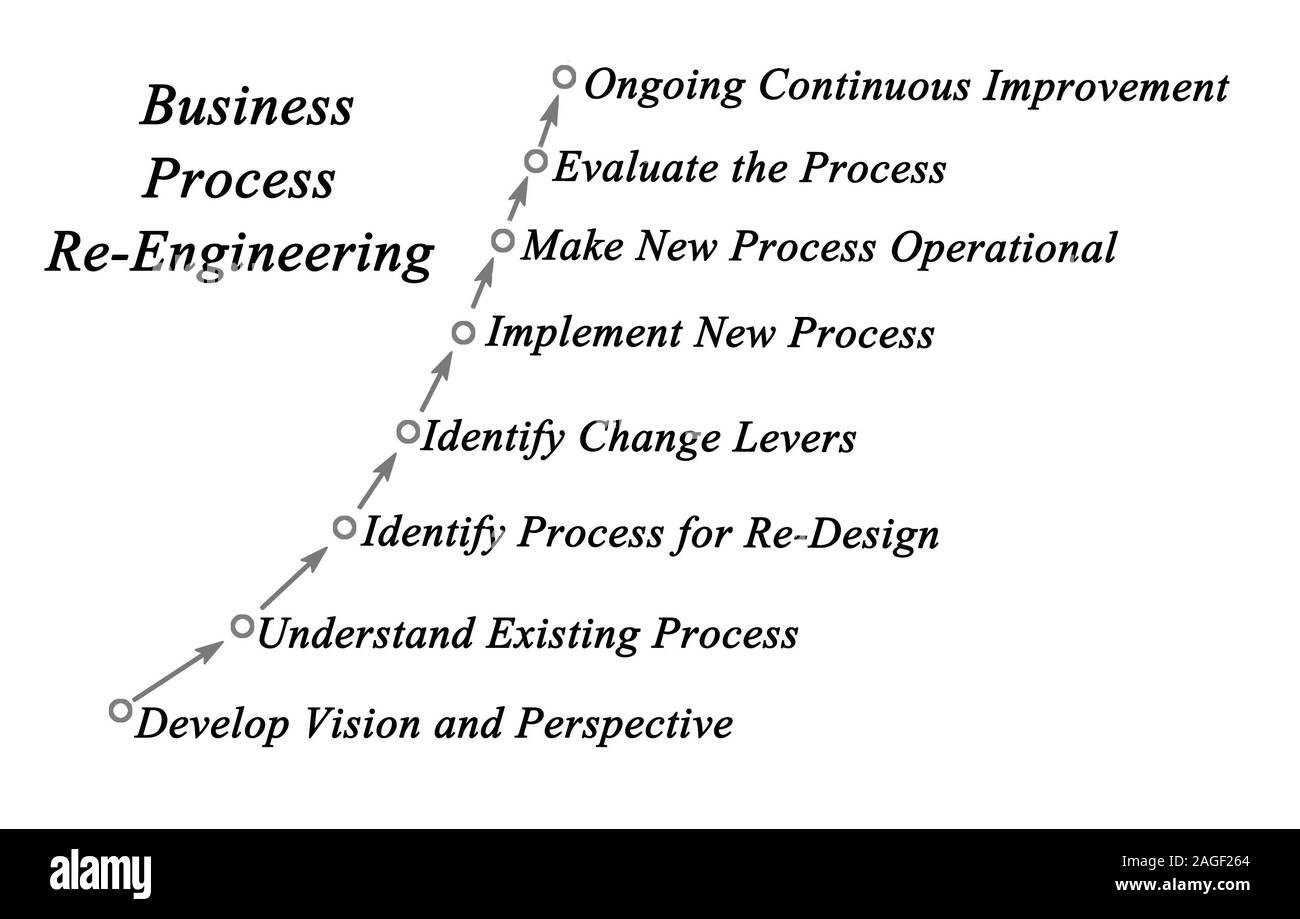 Business Process Re-Engineering Stock Photo - Alamy