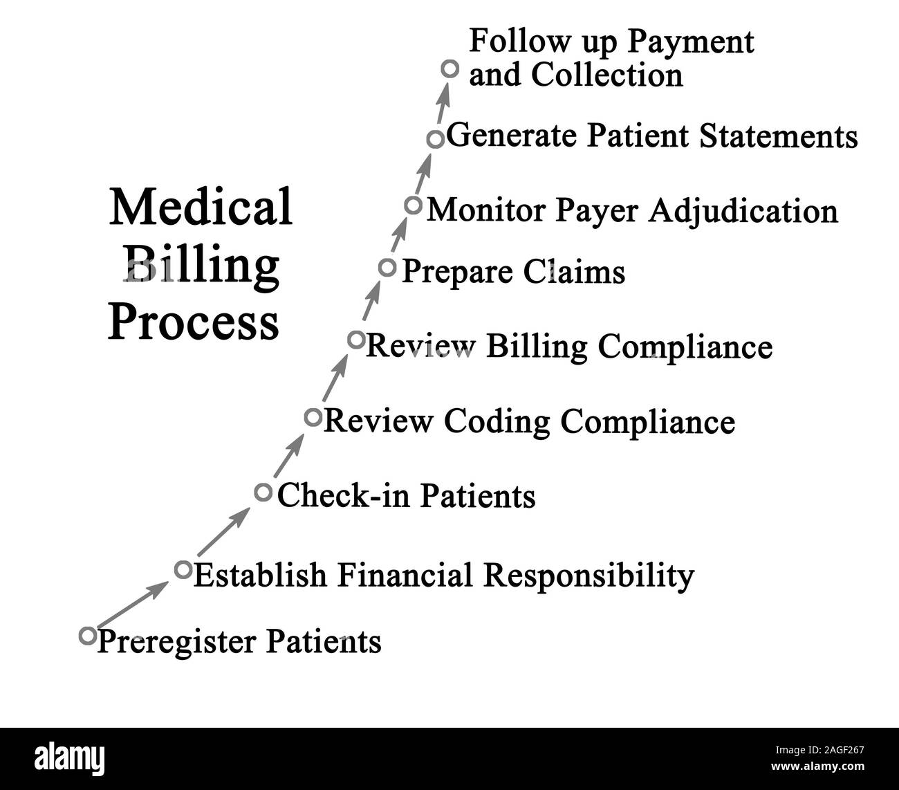 Medical Billing Process Stock Photo - Alamy