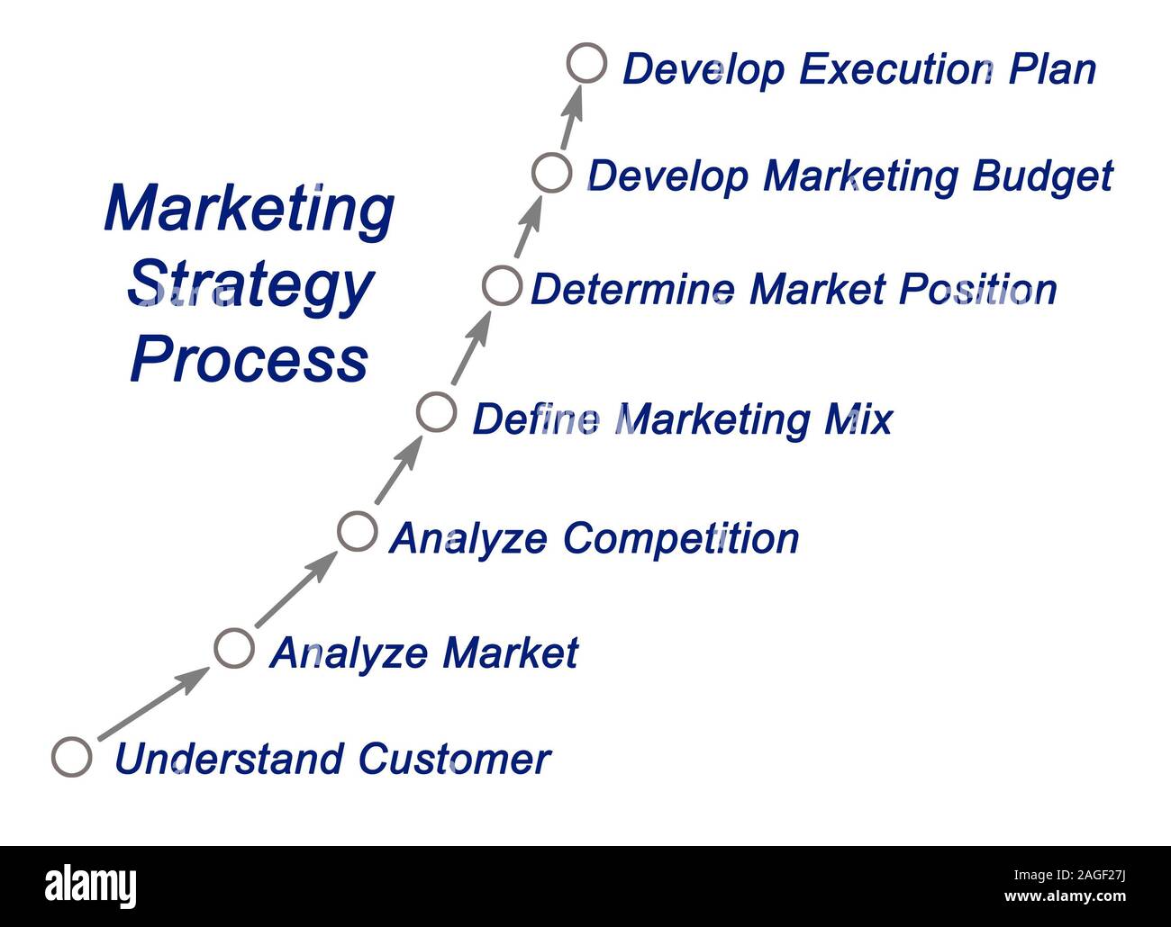 Marketing strategy process Stock Photo - Alamy