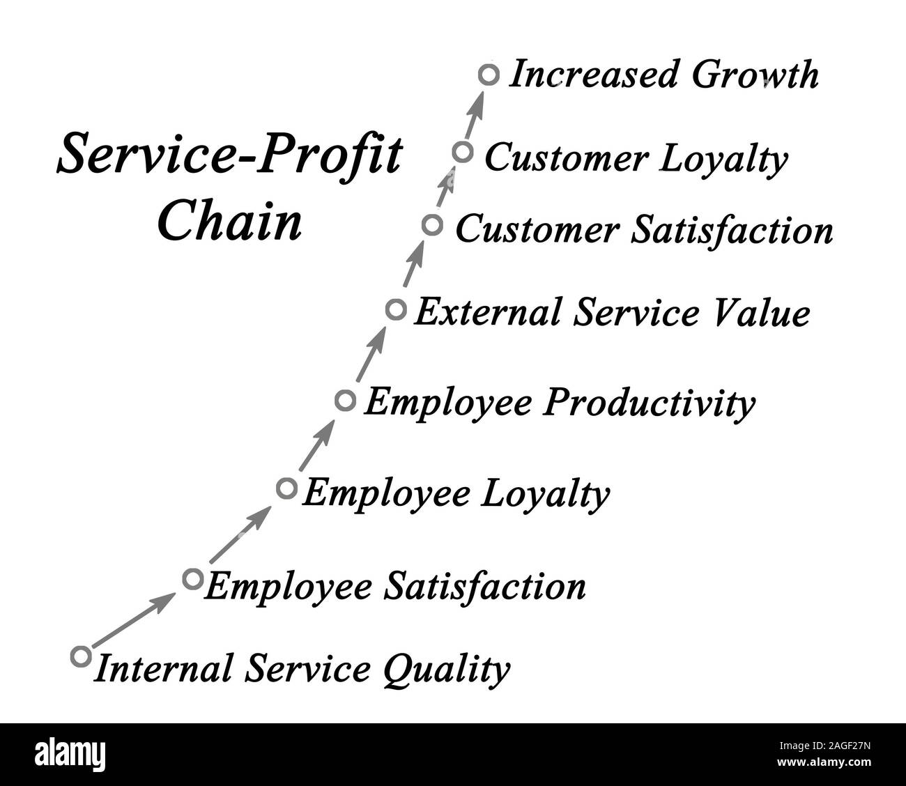 Service Profit Chain Stock Photo - Alamy