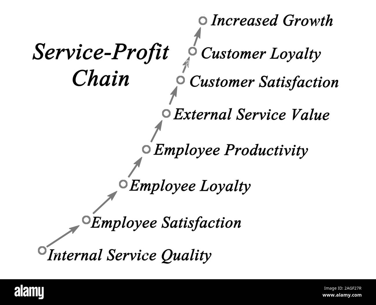 Service profit chain hi-res stock photography and images - Alamy