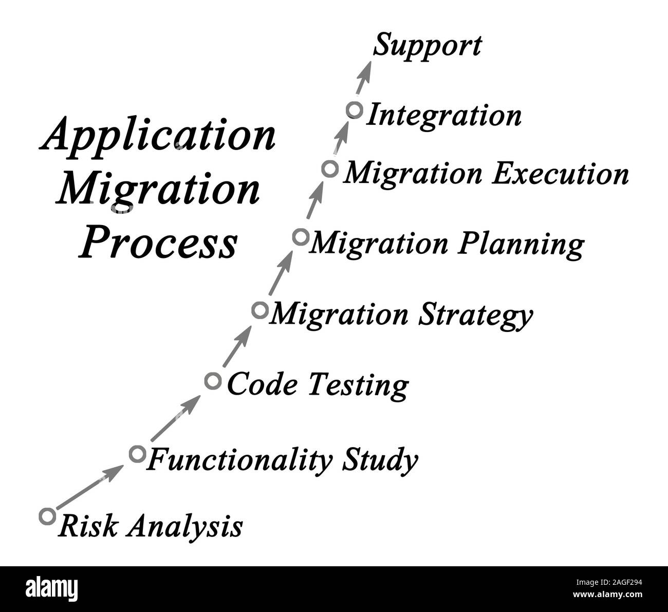 Diagram of Application Migration Process Stock Photo - Alamy