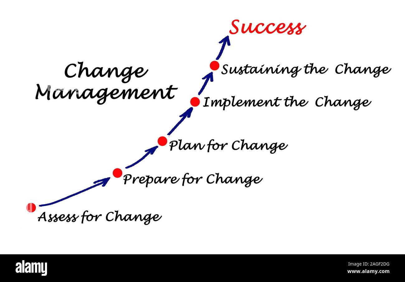 Change management plan implementation hi-res stock photography and ...