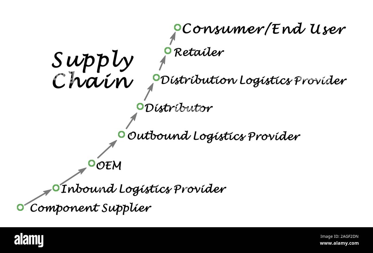 Diagram of Supply Chain Stock Photo - Alamy