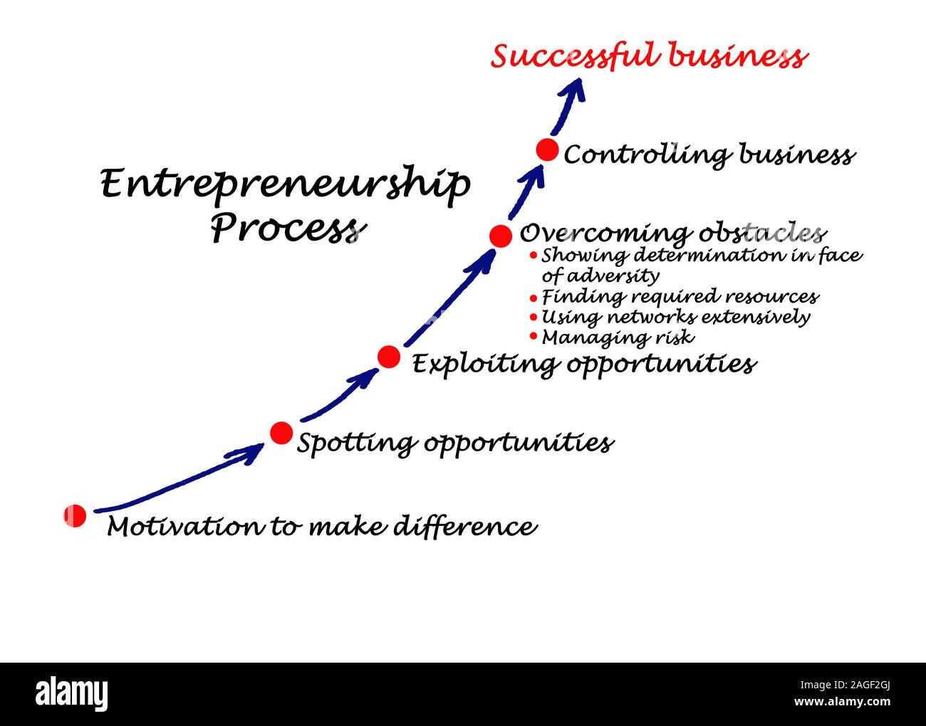 Entrepreneurship opportunities hi-res stock photography and images - Alamy