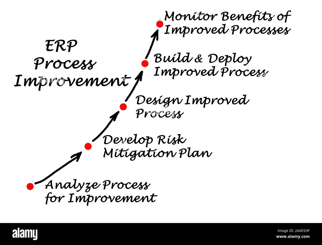 Diagram of ERP Process Improvement Stock Photo - Alamy