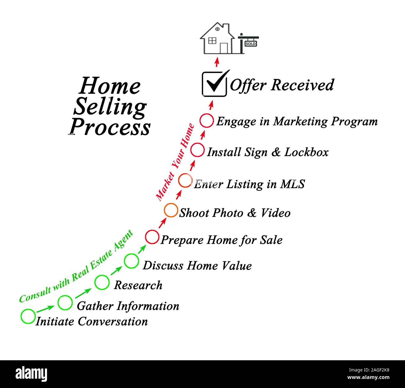 Home Selling Process: from first conversation to offer Stock Photo - Alamy