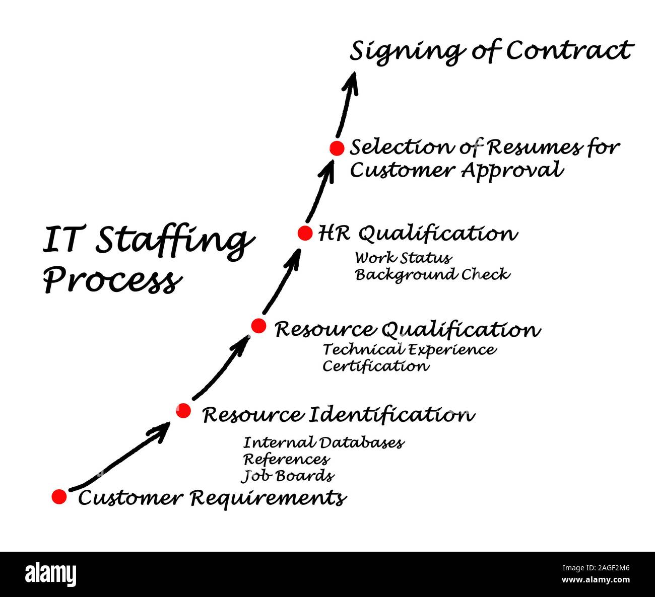 IT Staffing process Stock Photo - Alamy