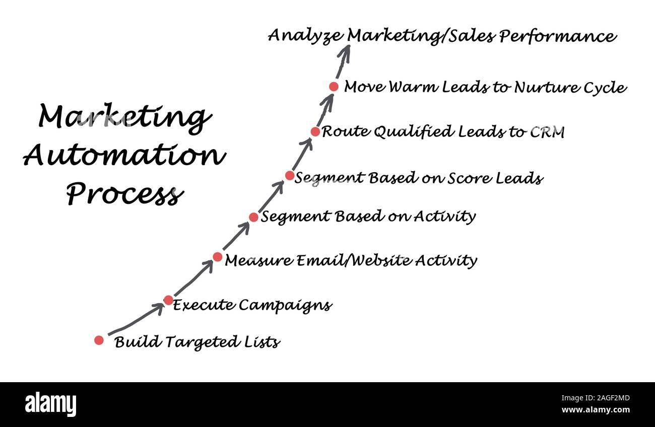 Marketing automation process Stock Photo - Alamy Marketing automation process Stock Photo - Alamy