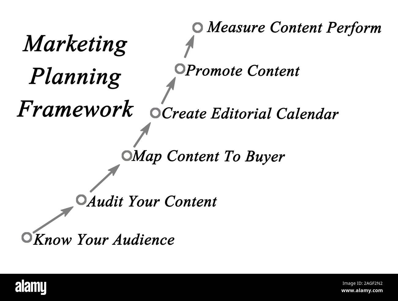 Diagram of marketing planning framework Stock Photo - Alamy